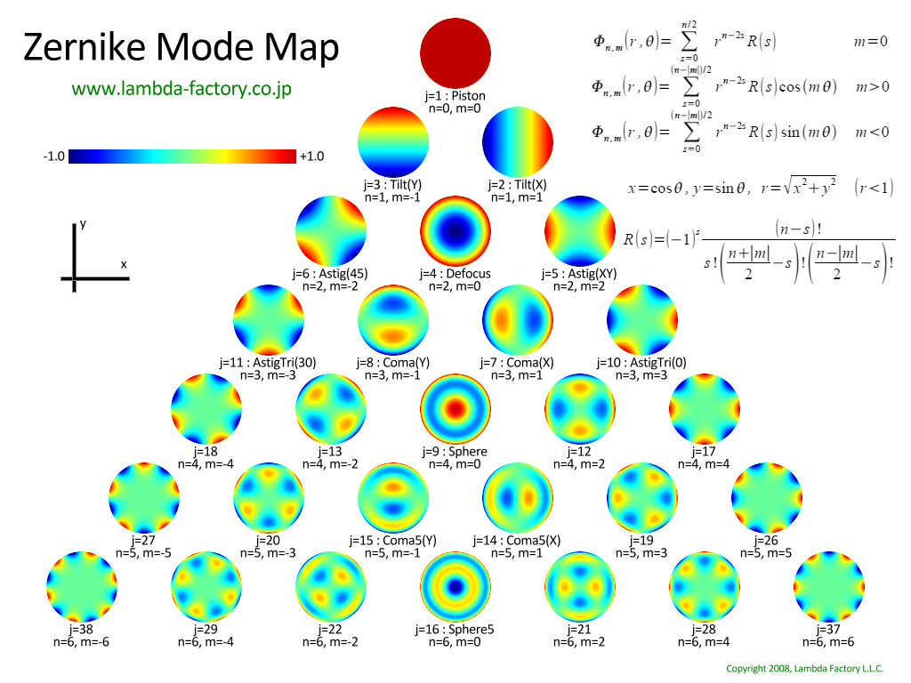 zernike | 表参道眼科マニア